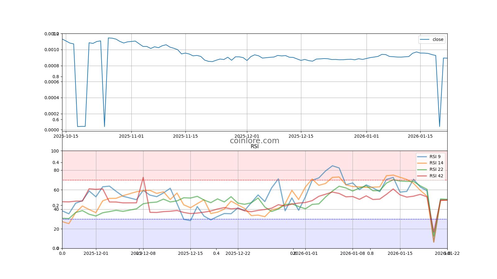 Ratecoin RSI indicator