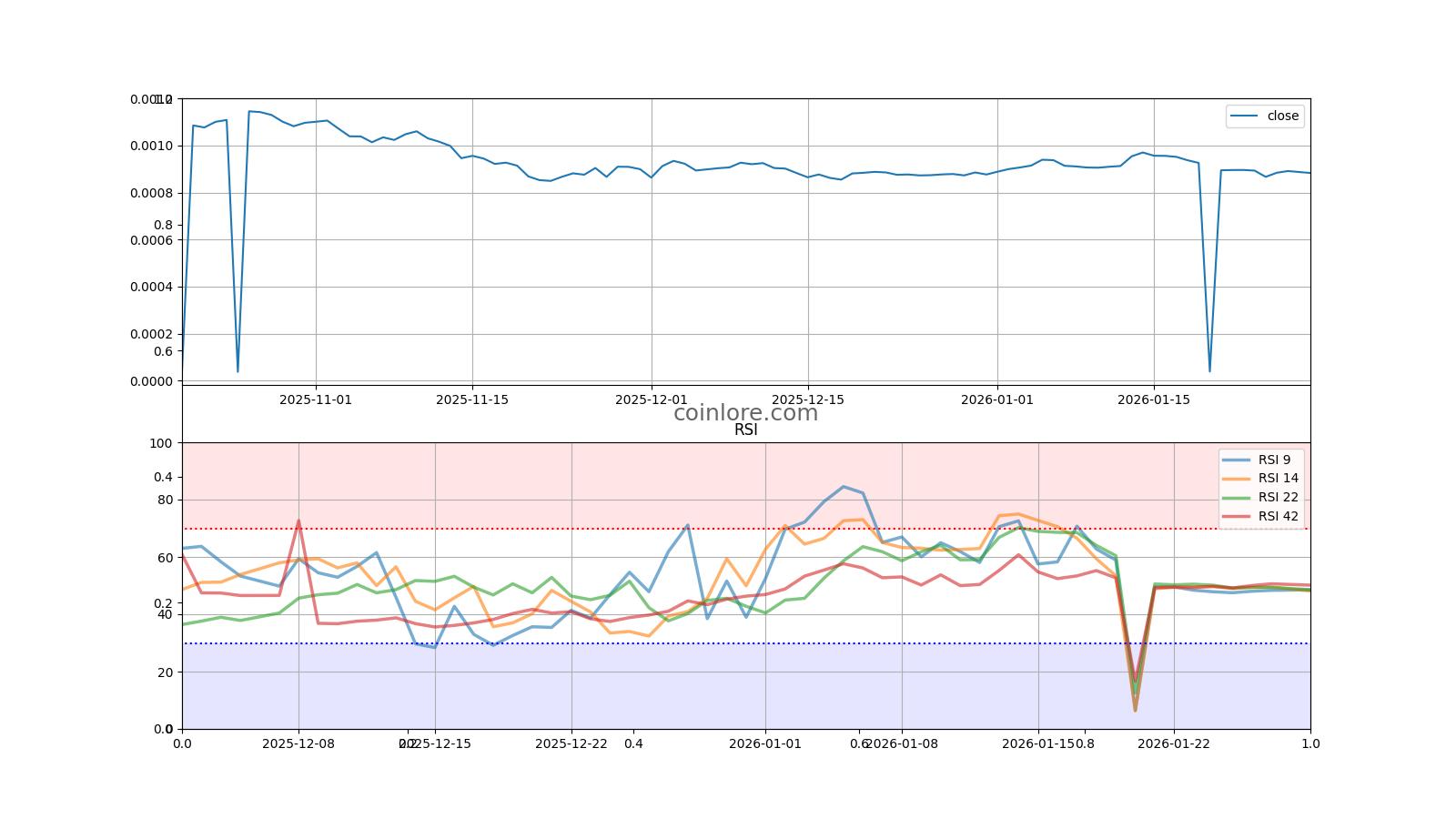 RateCoin RSI indicator
