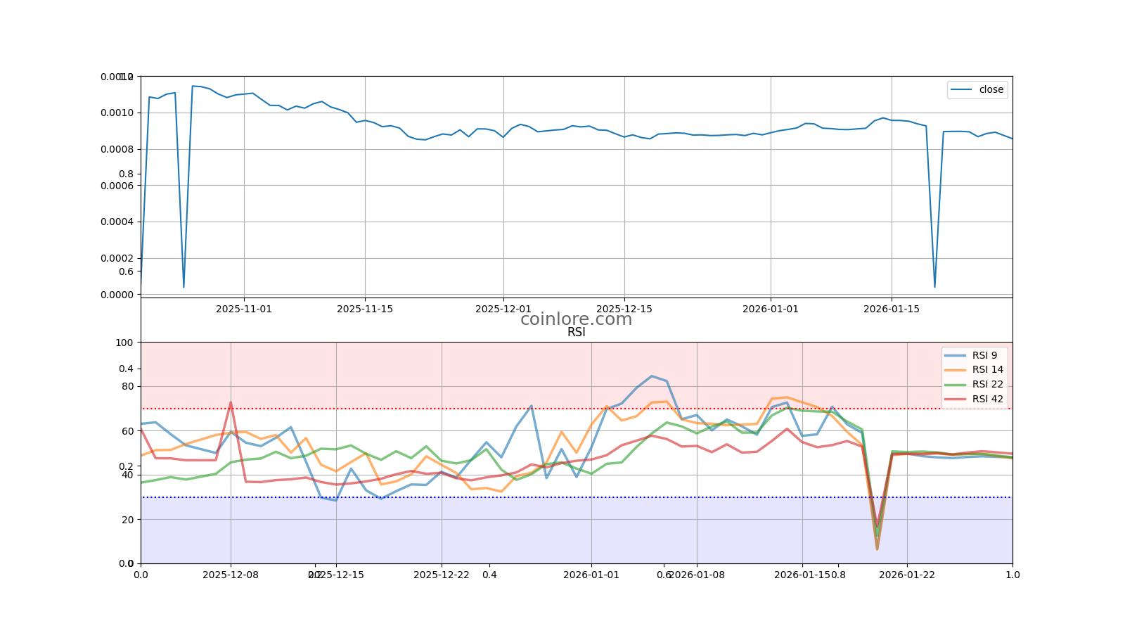 Ratecoin RSI indicator