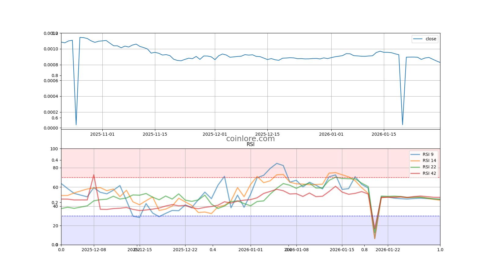 Ratecoin RSI indicator