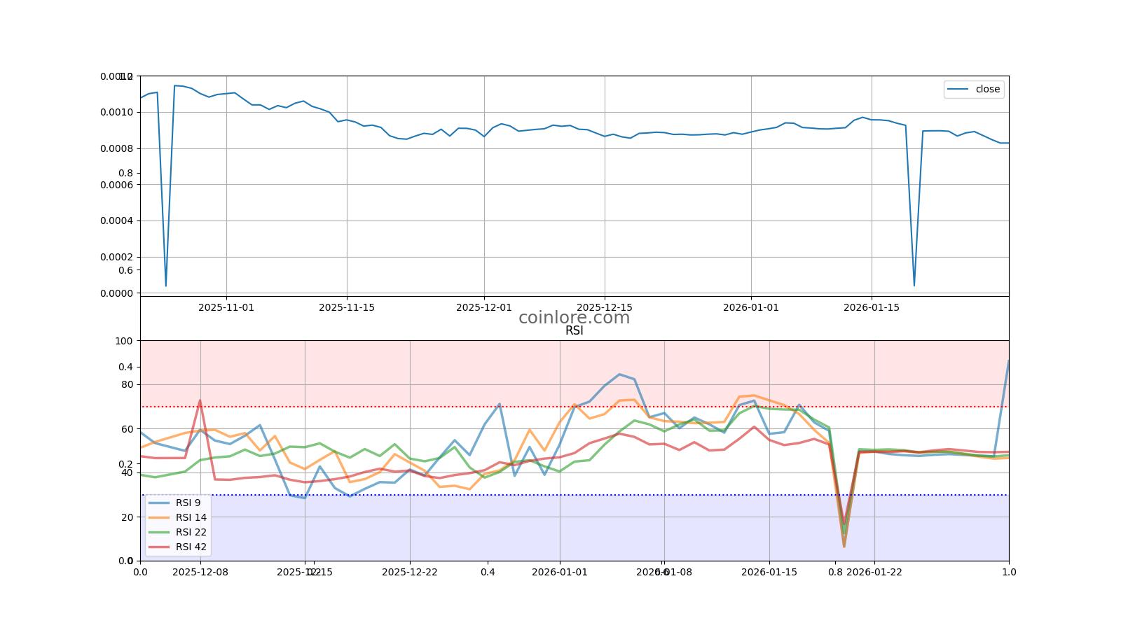 Ratecoin RSI indicator