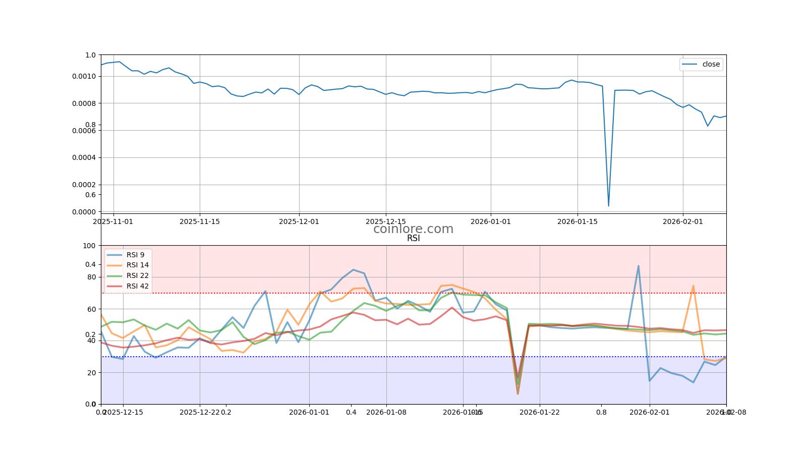 Ratecoin RSI indicator