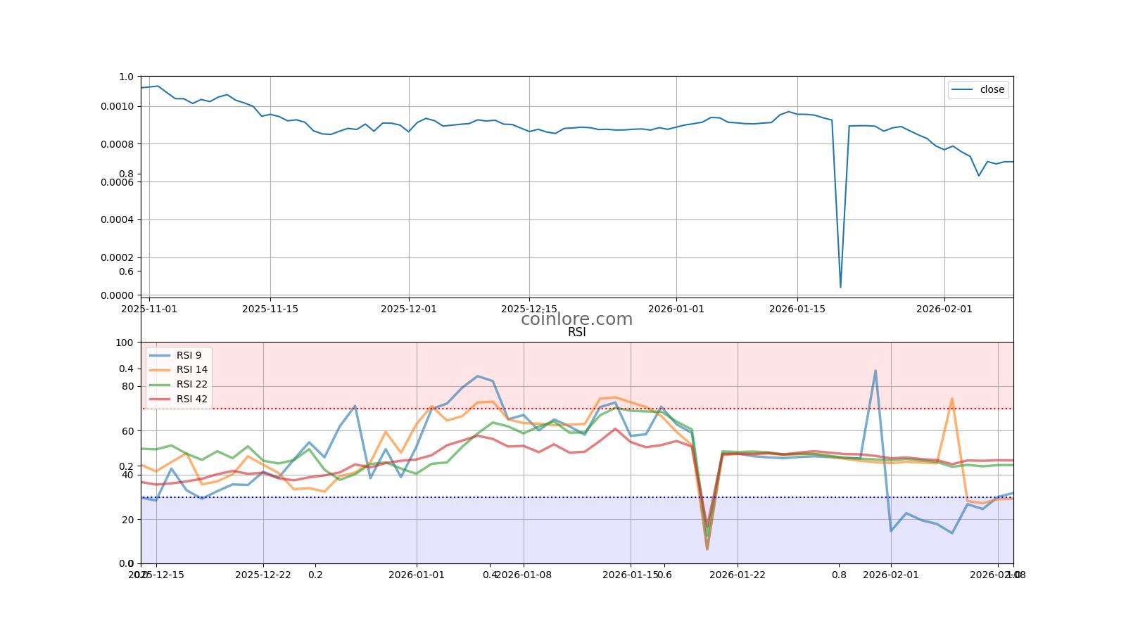 Ratecoin RSI indicator