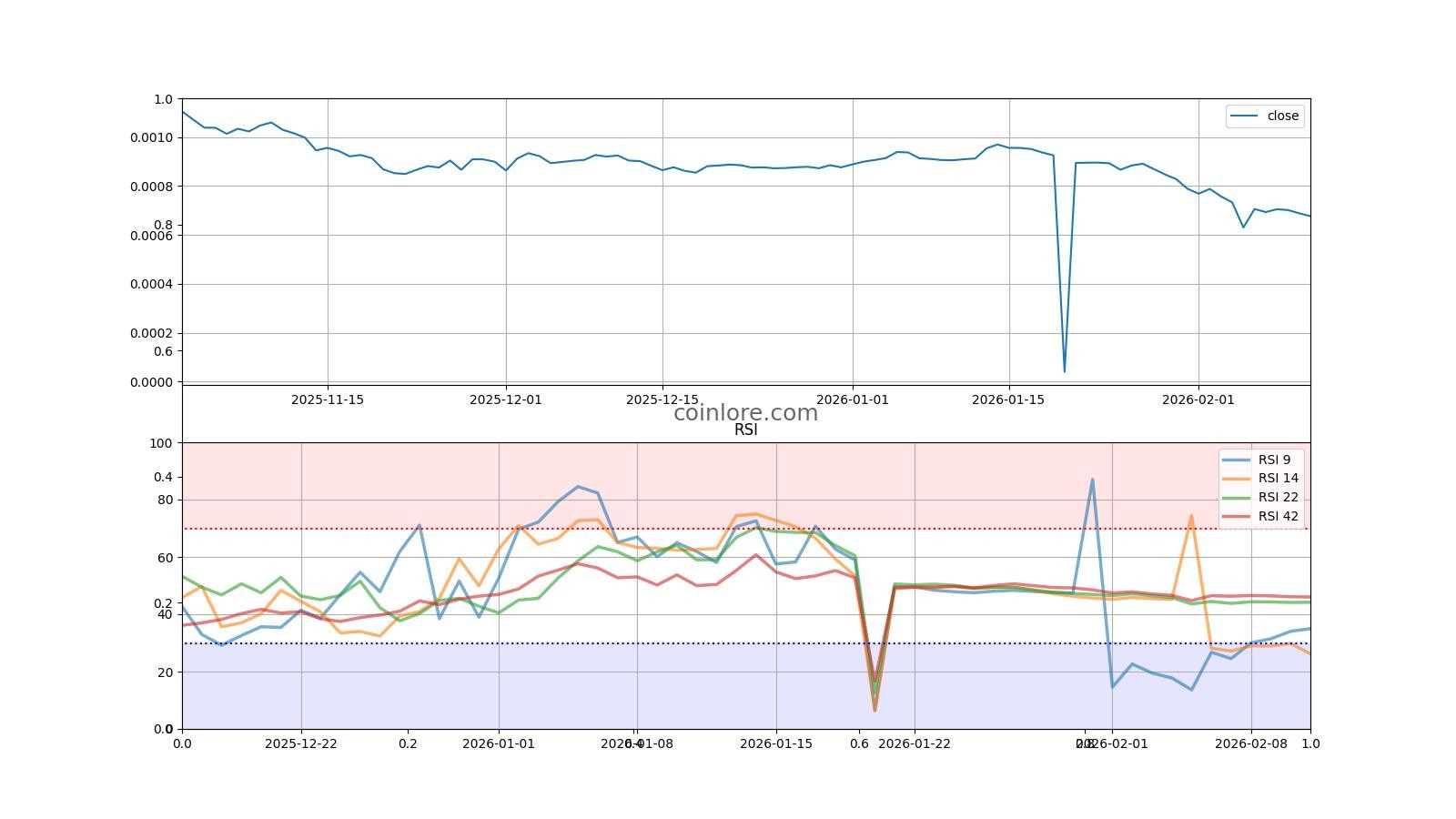 Ratecoin RSI indicator