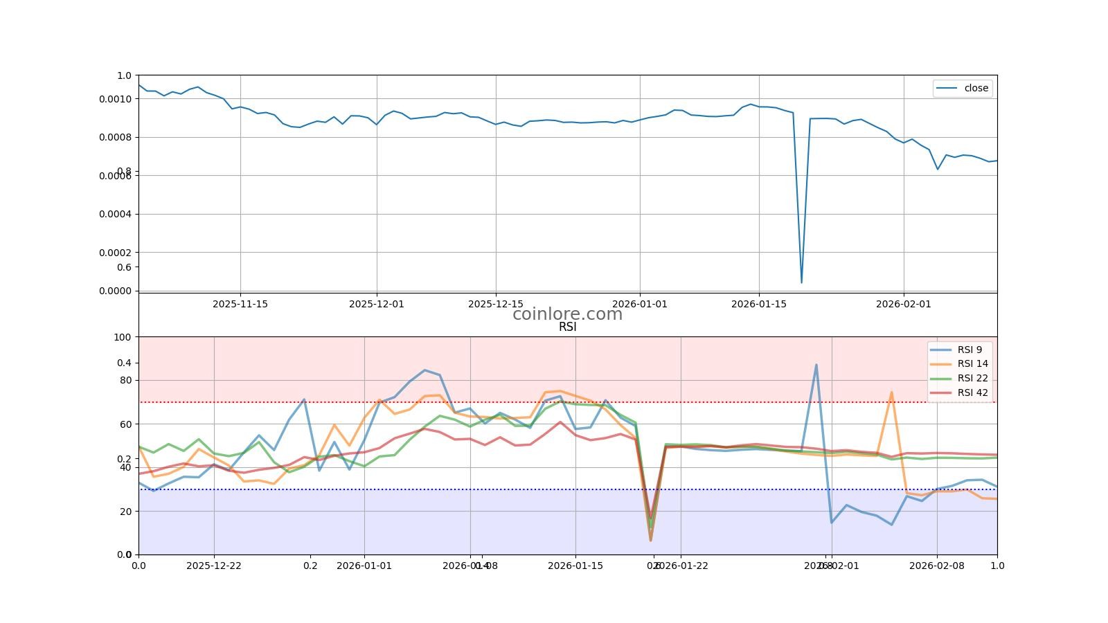 Ratecoin RSI indicator