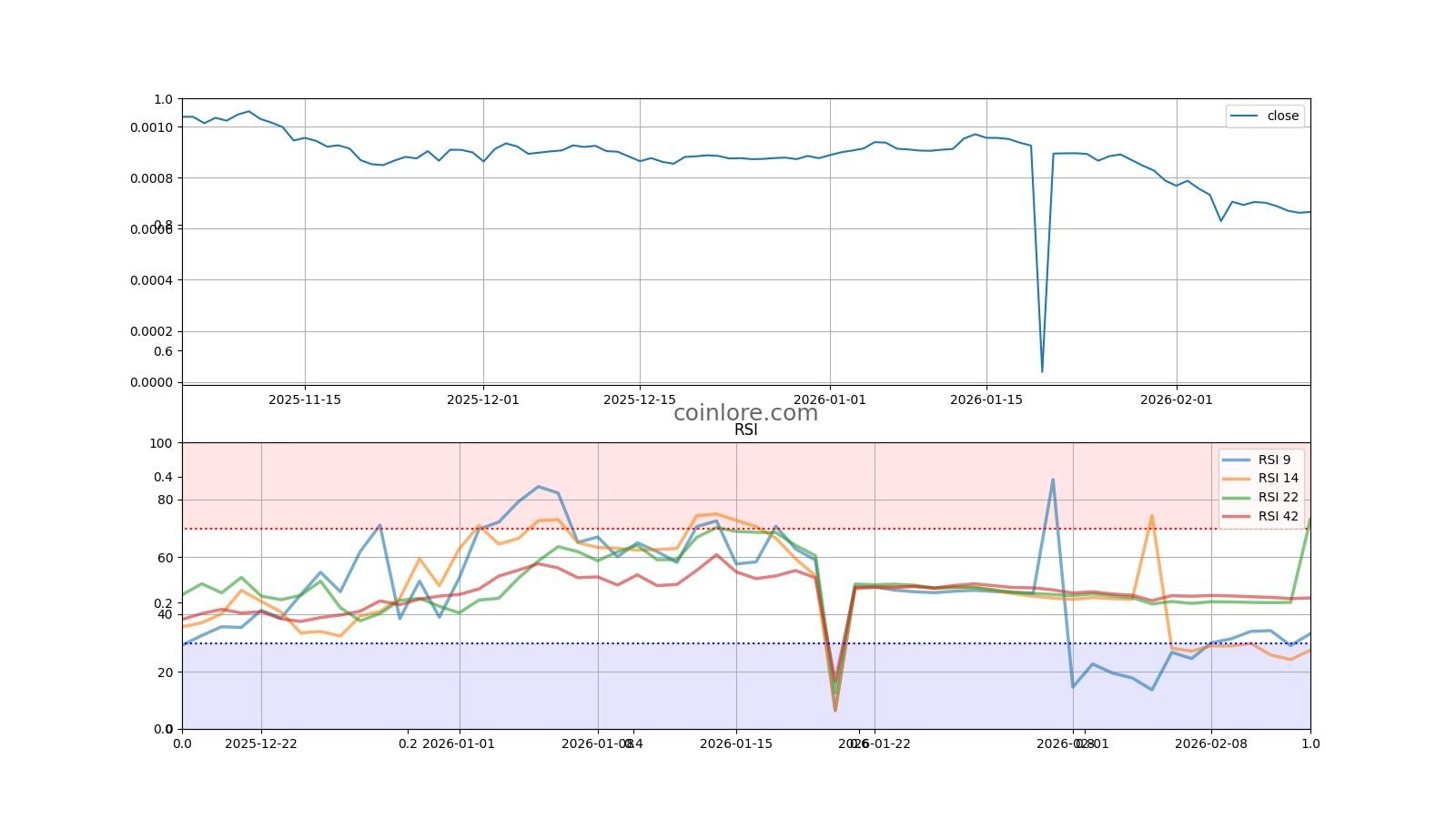 Ratecoin RSI indicator