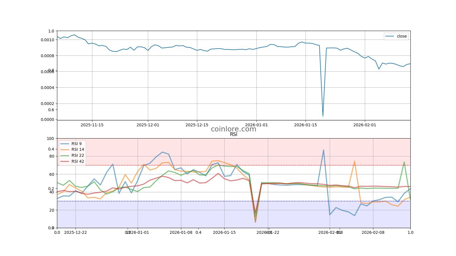 Ratecoin RSI indicator