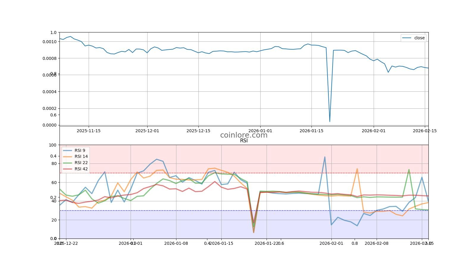 Ratecoin RSI indicator