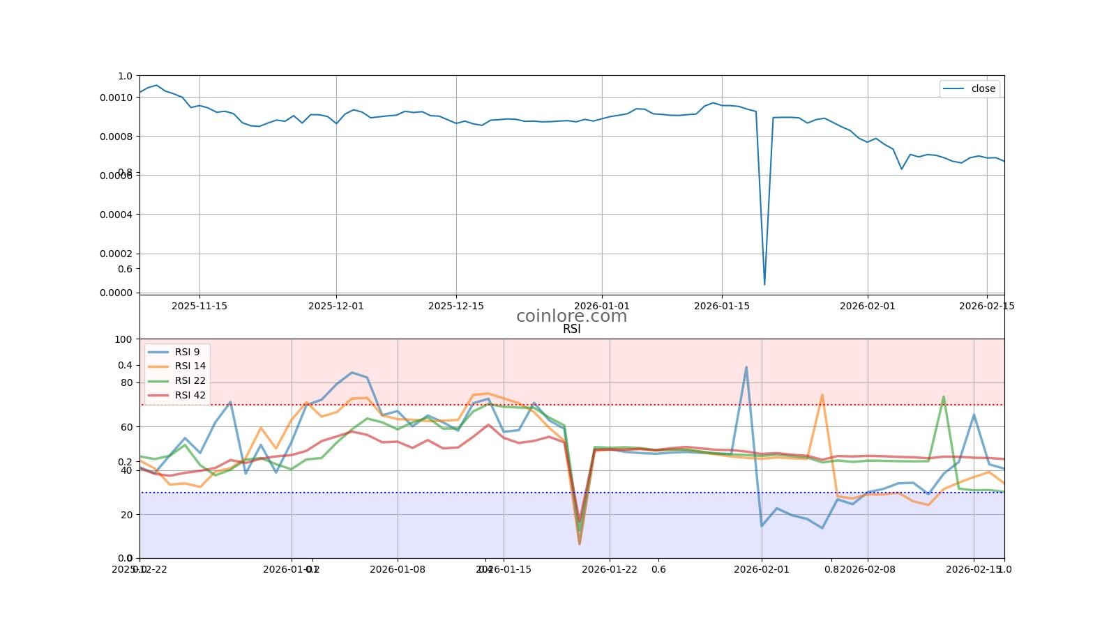 Ratecoin RSI indicator