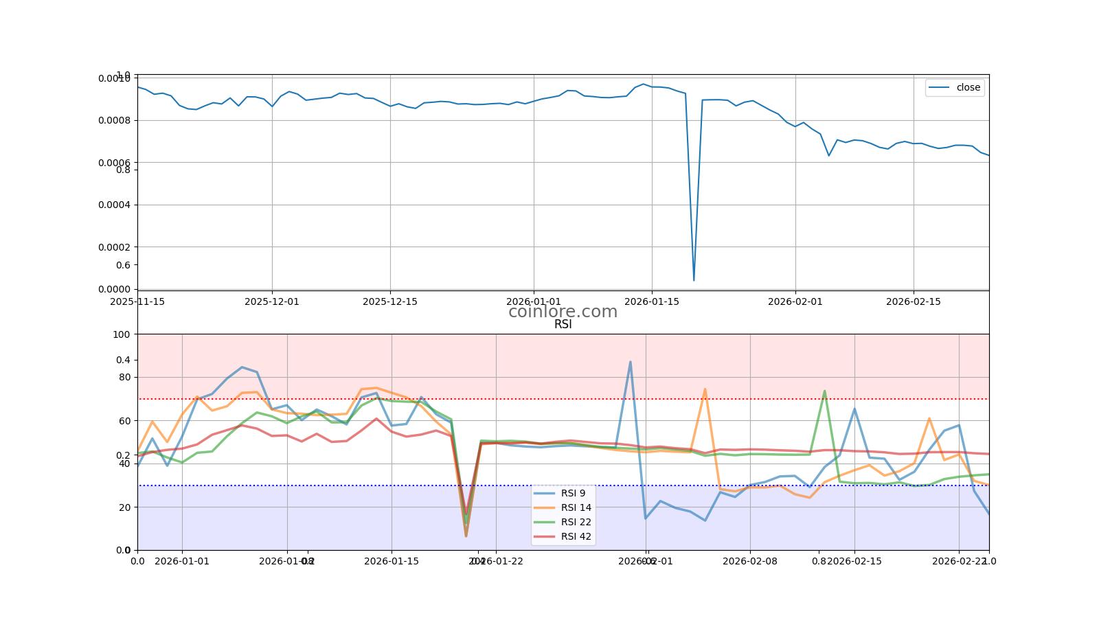 Ratecoin RSI indicator