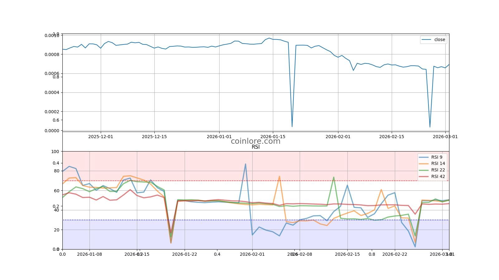 Ratecoin RSI indicator