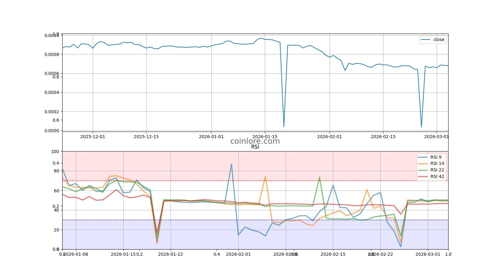Ratecoin RSI indicator