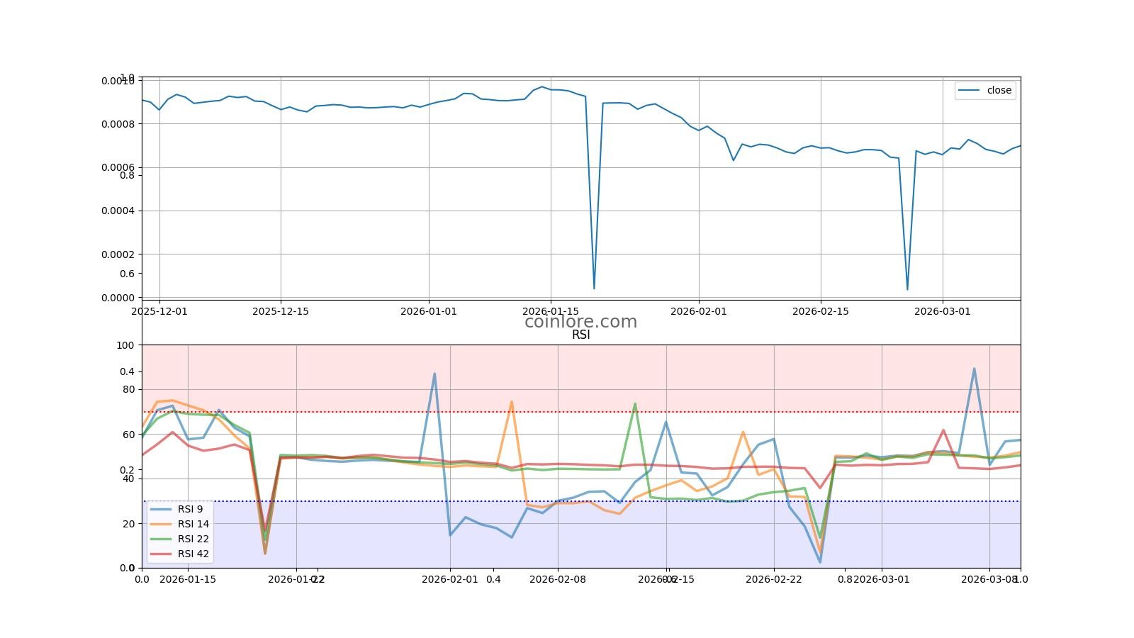 Ratecoin RSI indicator