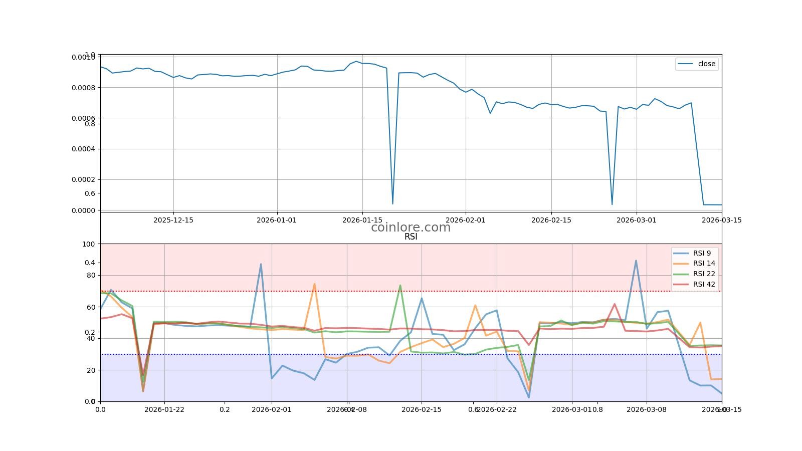 RateCoin RSI indicator