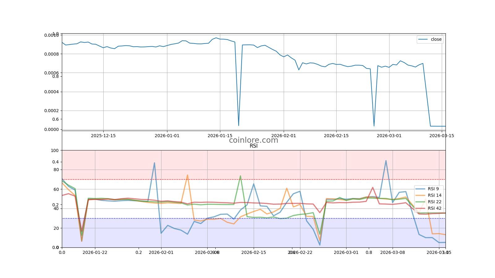 Ratecoin RSI indicator