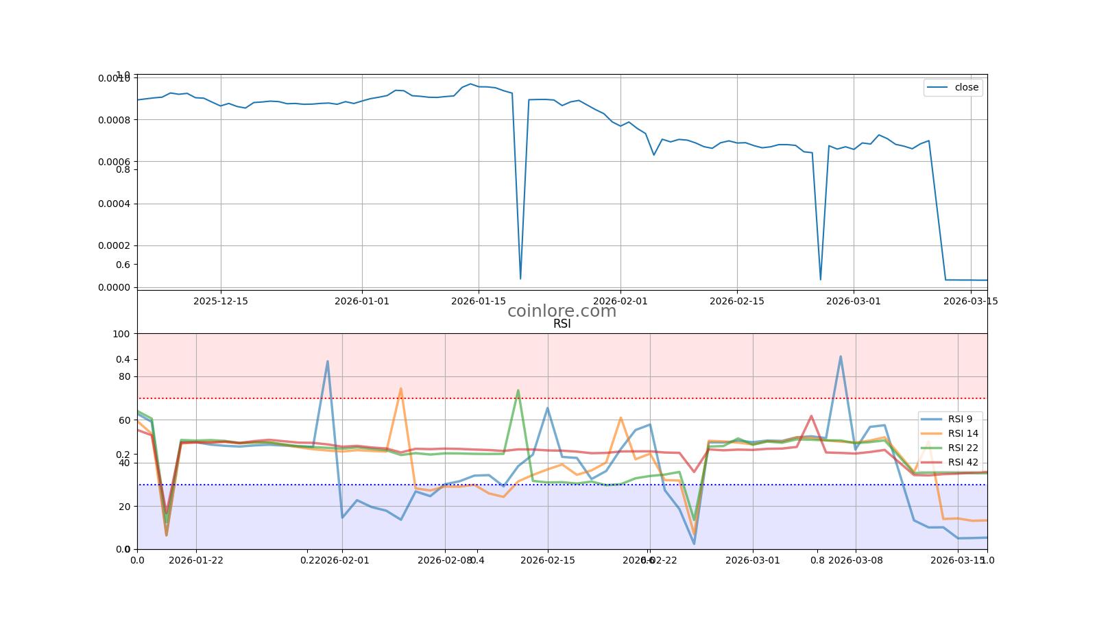 Ratecoin RSI indicator