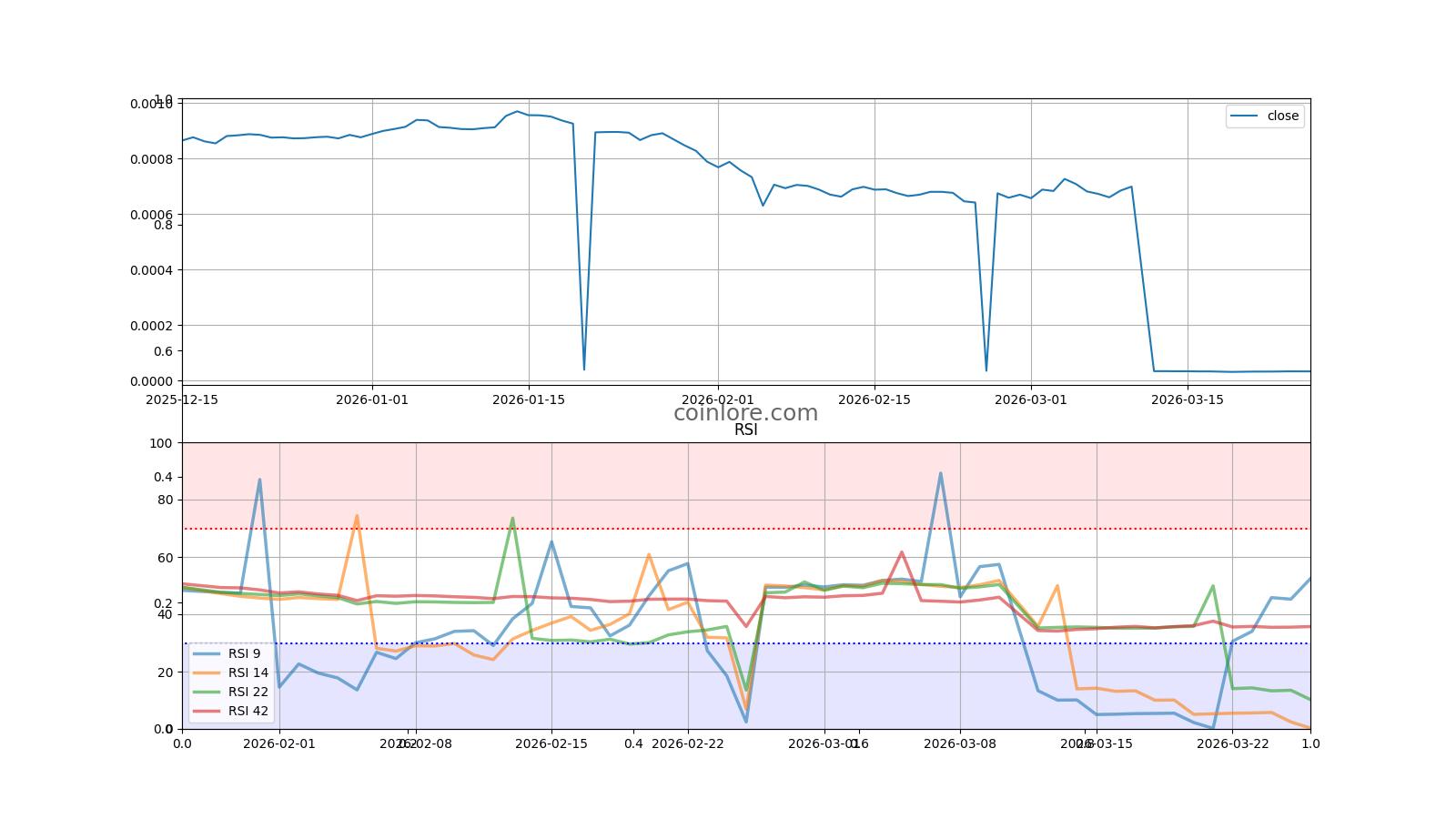 Ratecoin RSI indicator