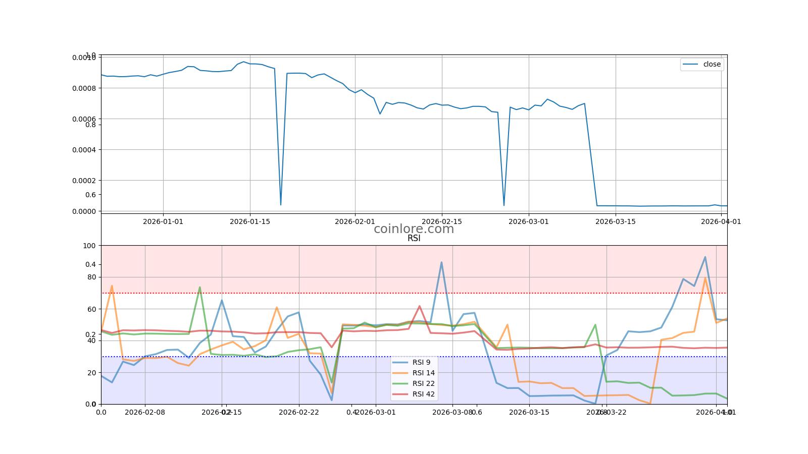 Ratecoin RSI indicator