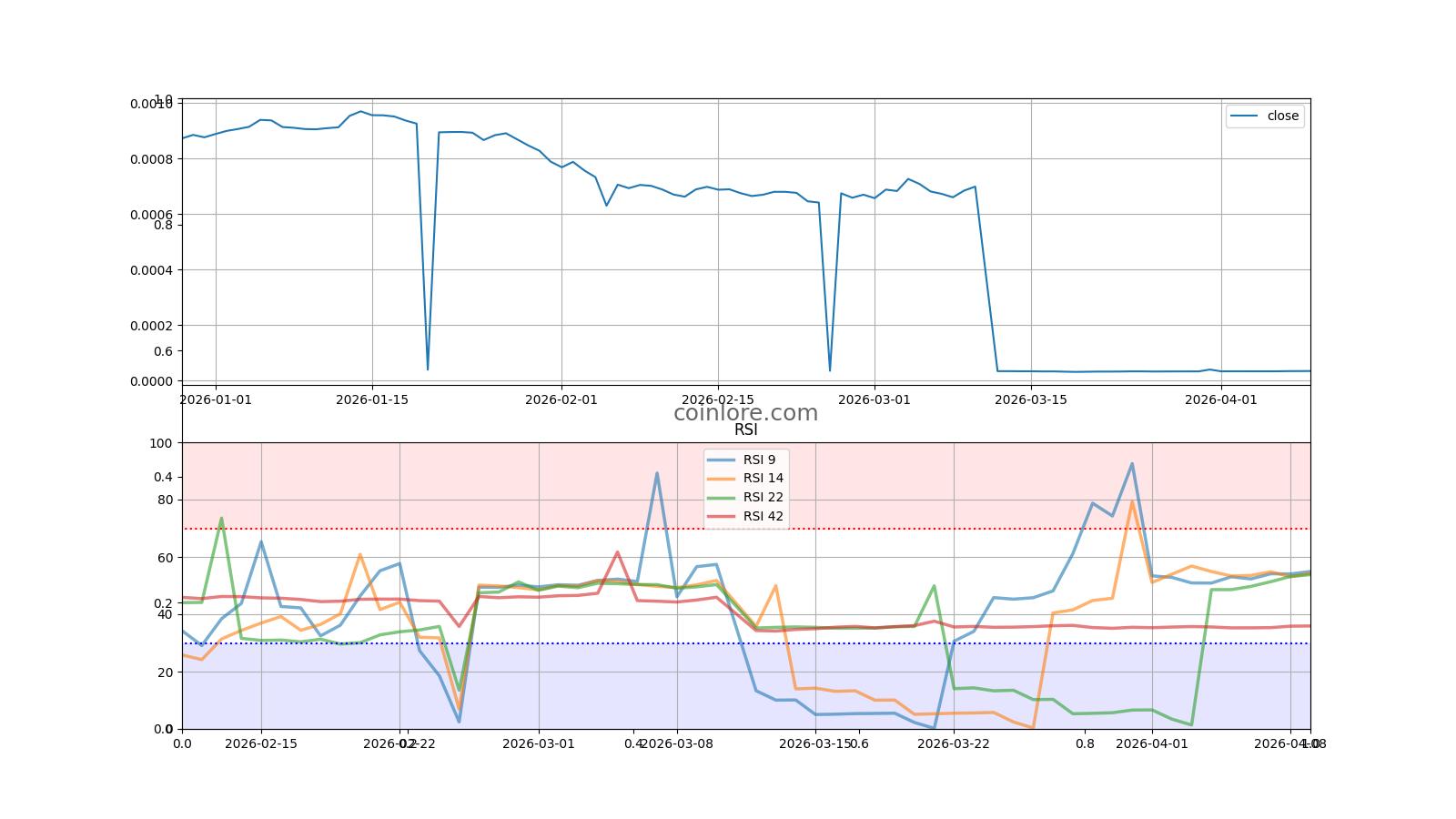 Ratecoin RSI indicator