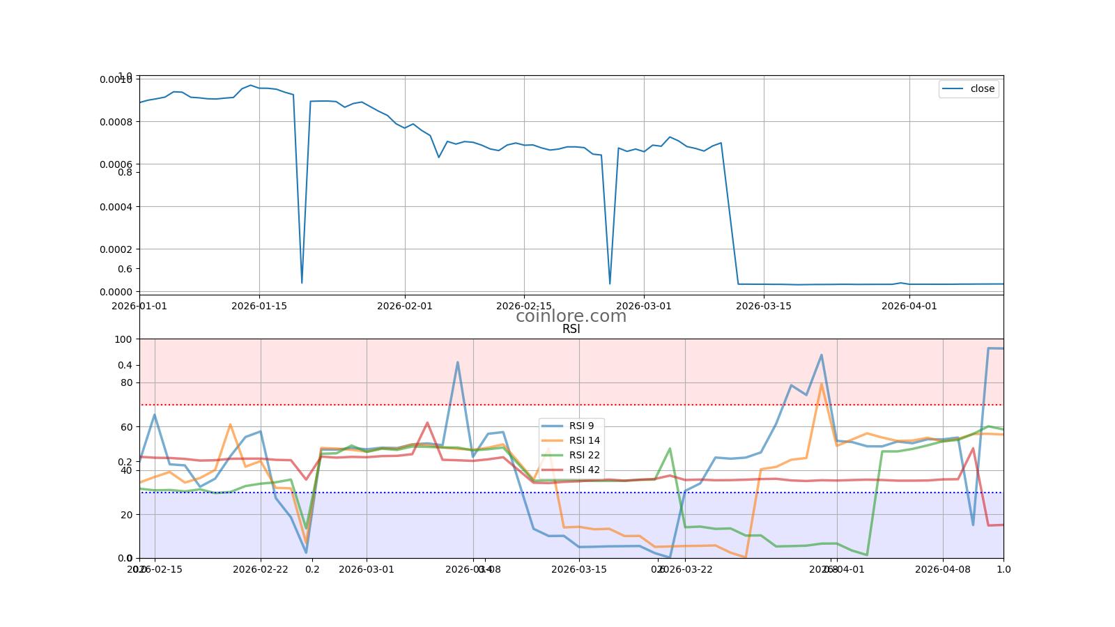 Ratecoin RSI indicator