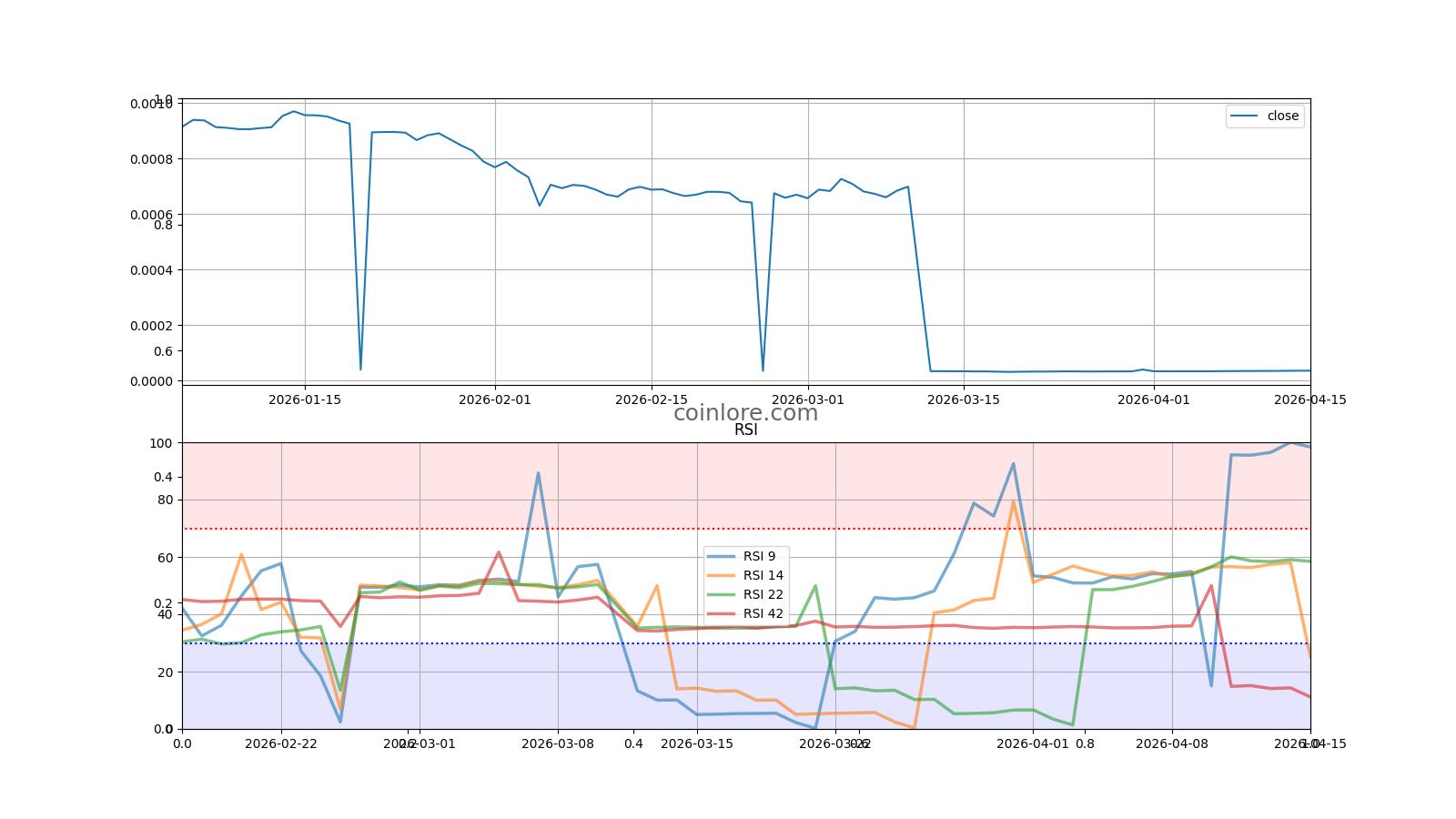Ratecoin RSI indicator