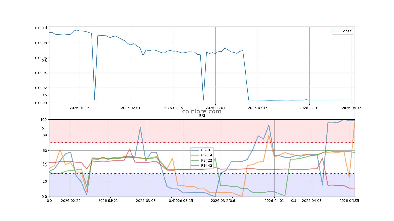 Ratecoin RSI indicator
