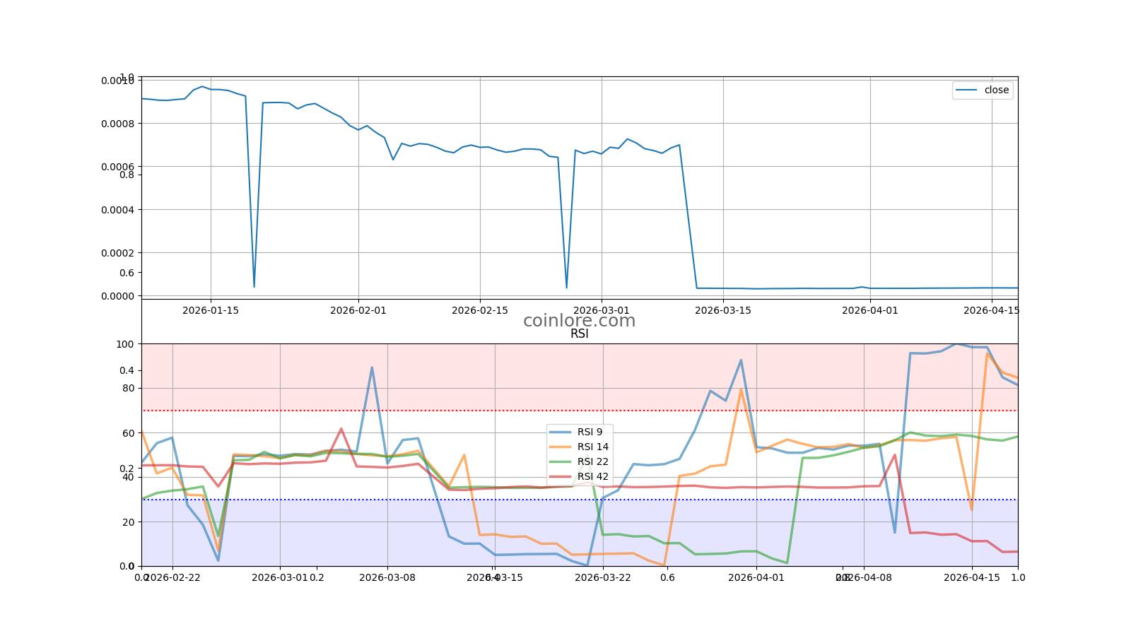 Ratecoin RSI indicator