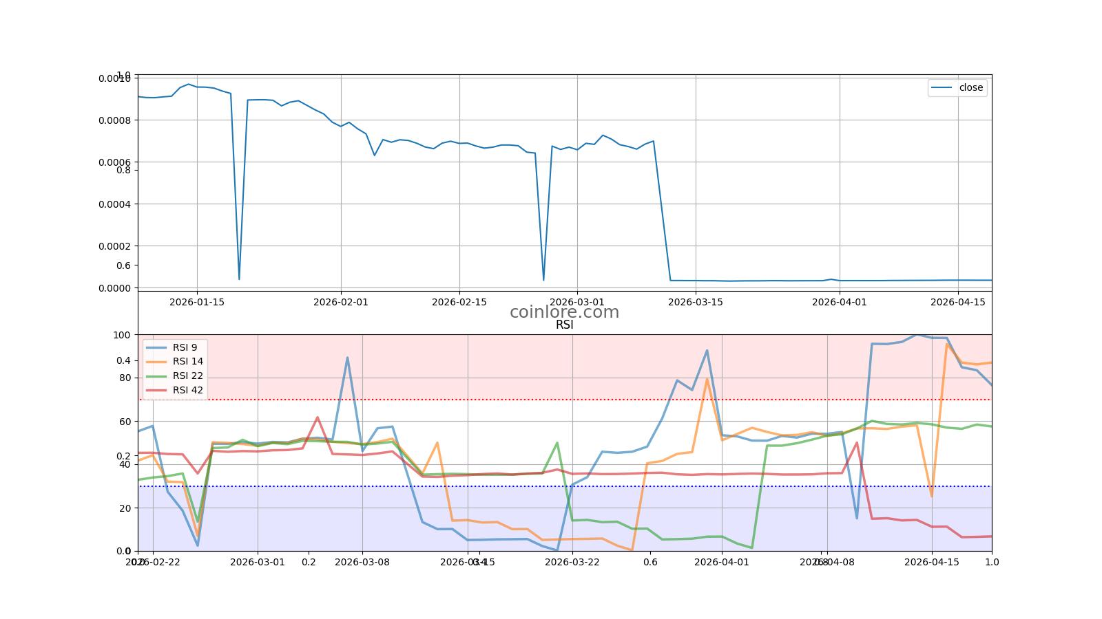 Ratecoin RSI indicator