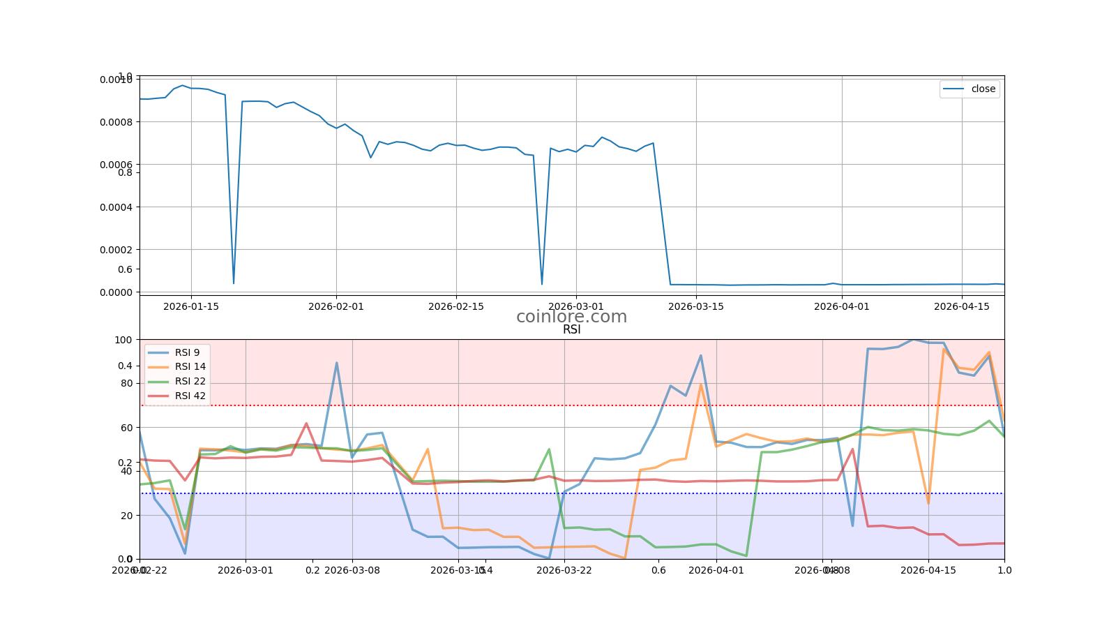 Ratecoin RSI indicator