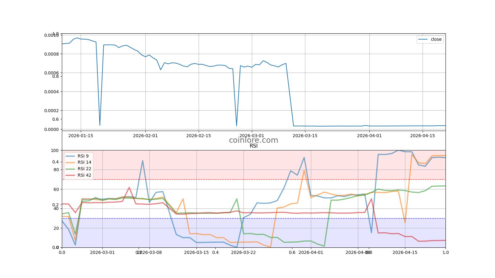Ratecoin RSI indicator