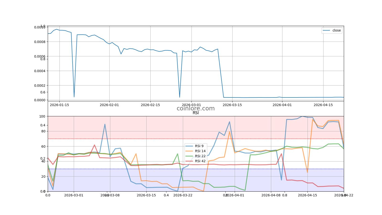 Ratecoin RSI indicator