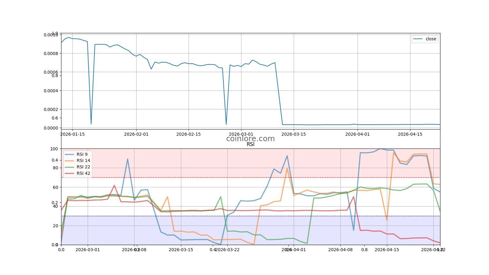 Ratecoin RSI indicator