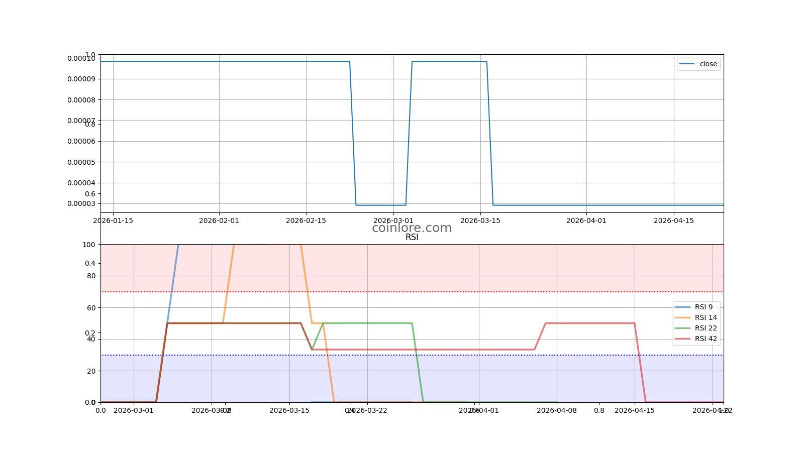 Ratio Protocol RSI indicator