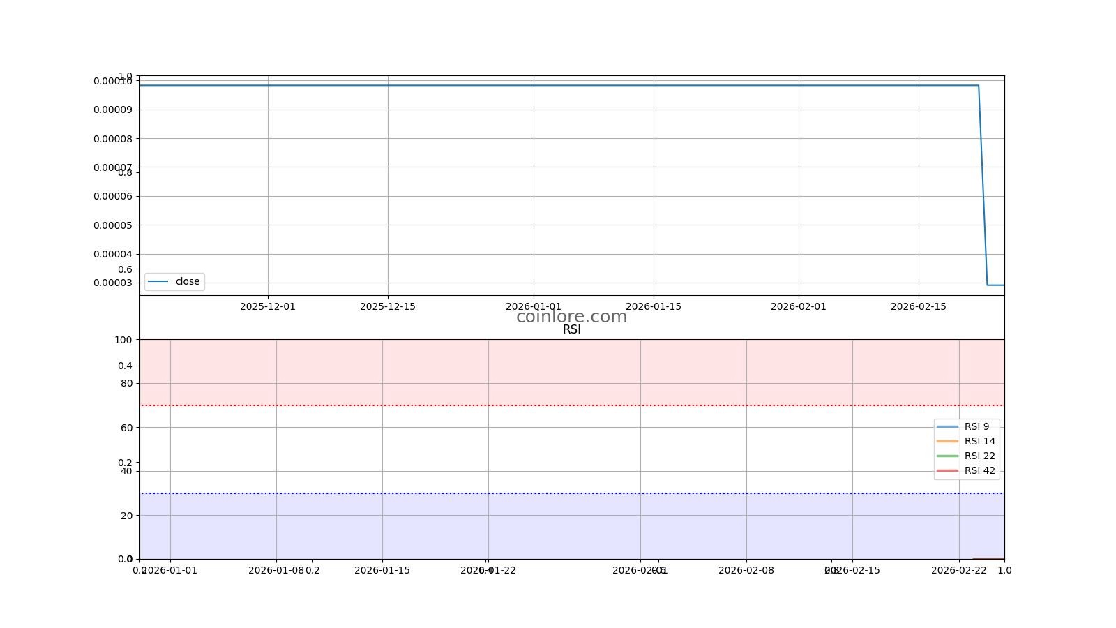 Ratio Protocol RSI indicator