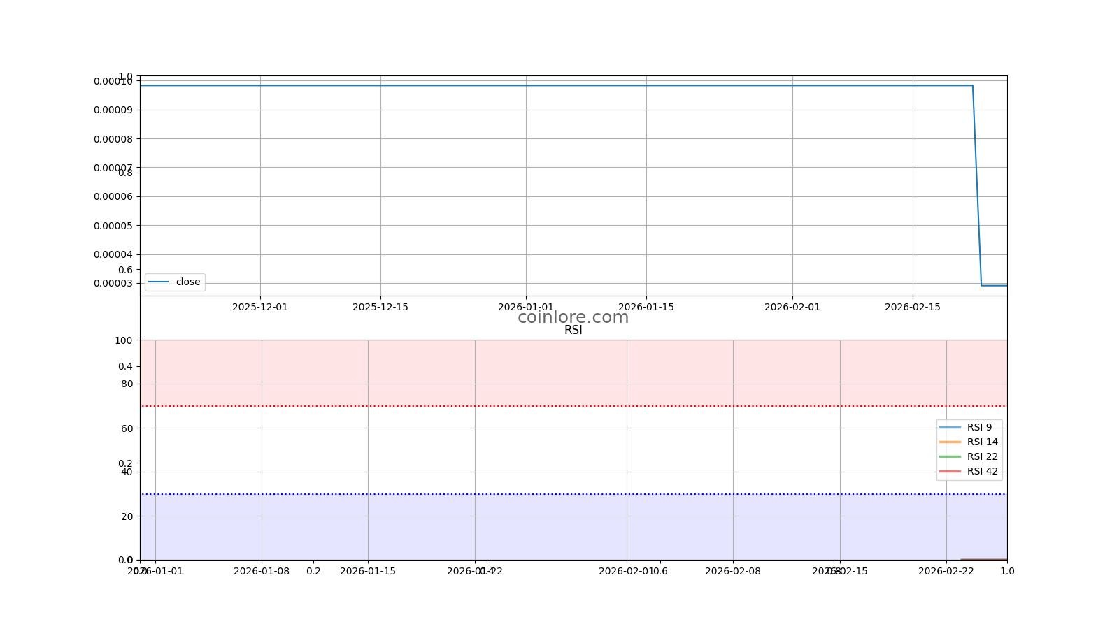 Ratio Protocol RSI indicator