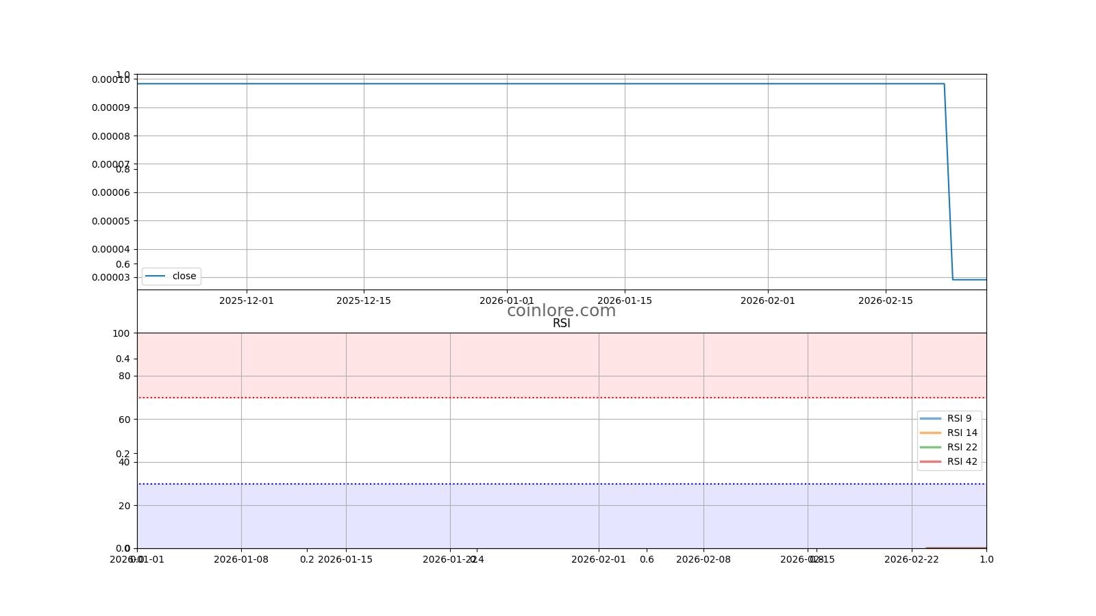 Ratio Protocol RSI indicator