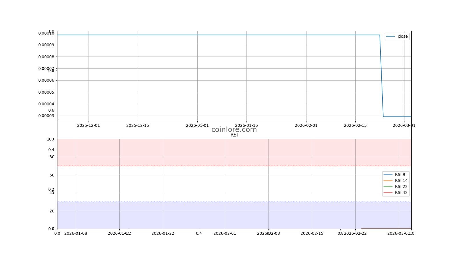 Ratio Protocol RSI indicator
