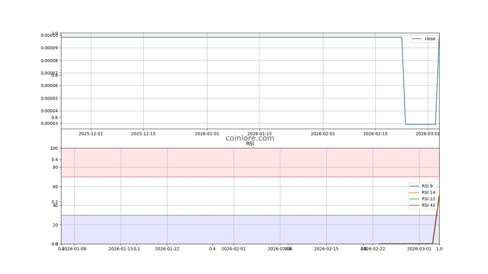 Ratio Protocol RSI indicator