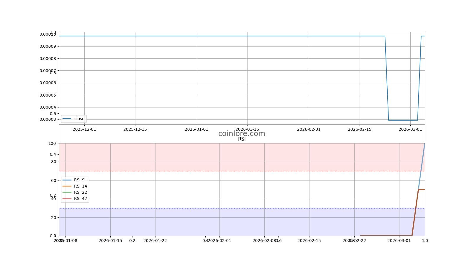 Ratio Protocol RSI indicator