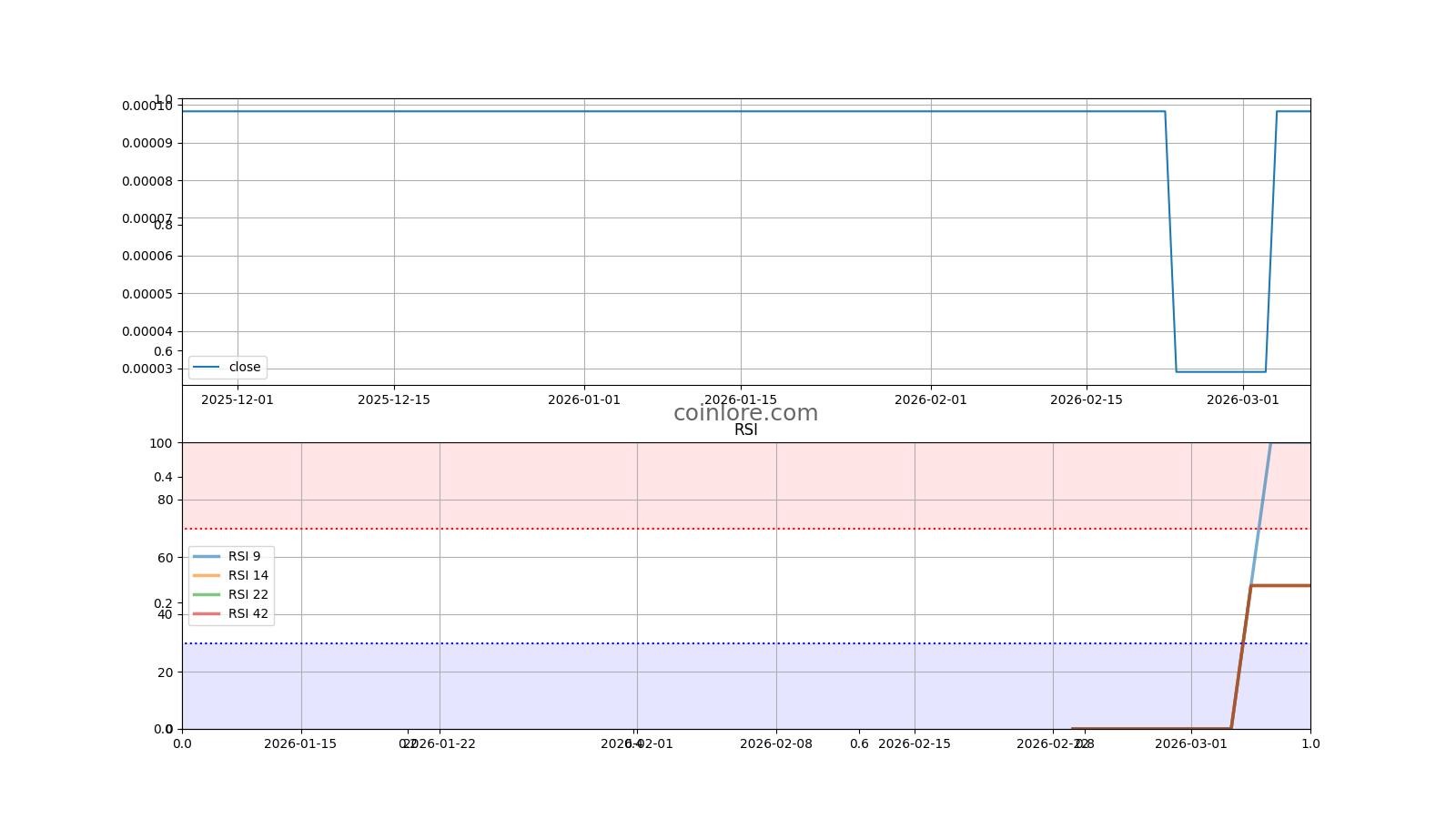 Ratio Protocol RSI indicator