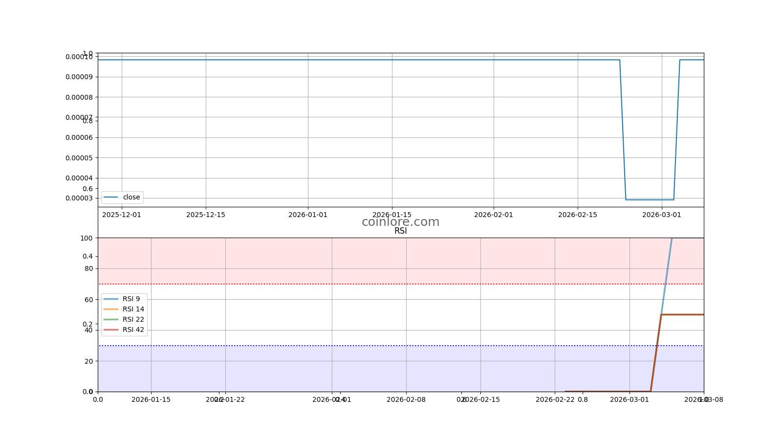 Ratio Protocol RSI indicator
