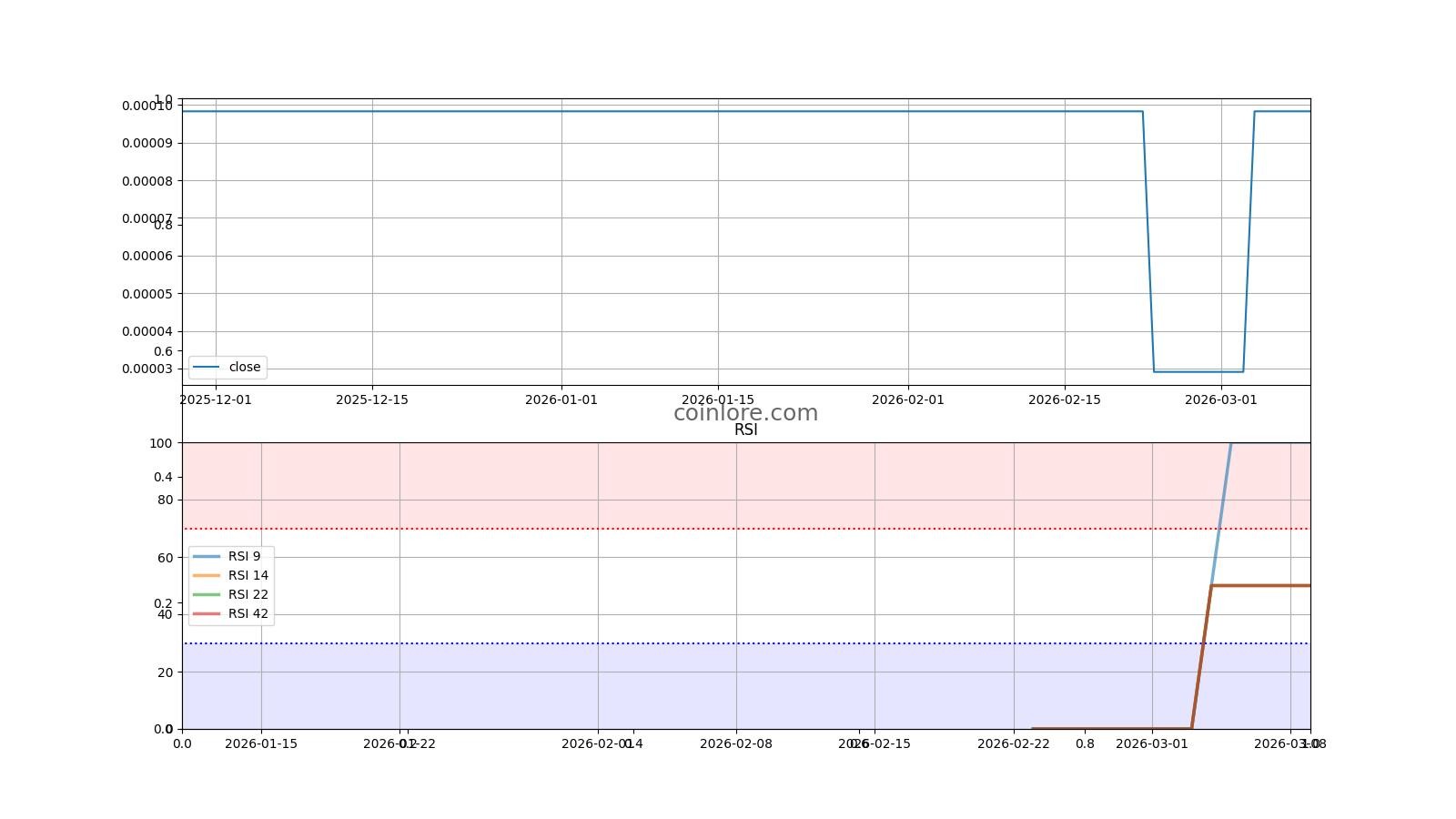 Ratio Protocol RSI indicator