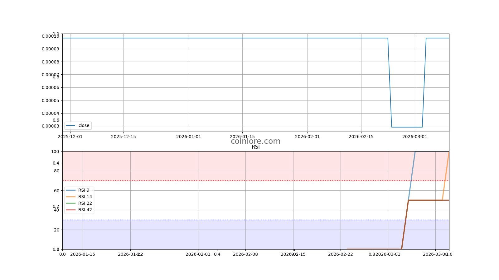 Ratio Protocol RSI indicator