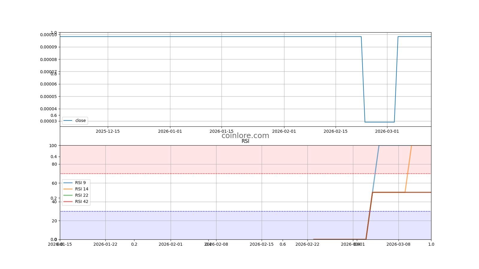 Ratio Protocol RSI indicator