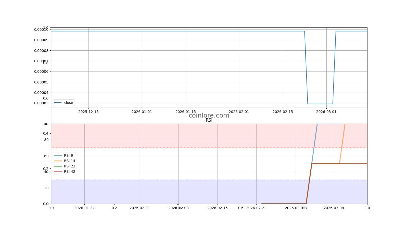 Ratio Protocol RSI indicator