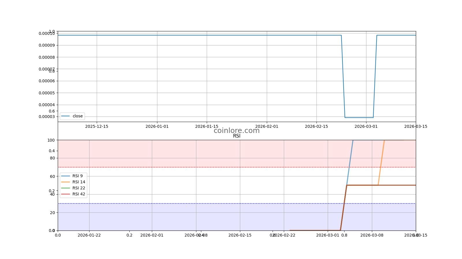 Ratio Protocol RSI indicator