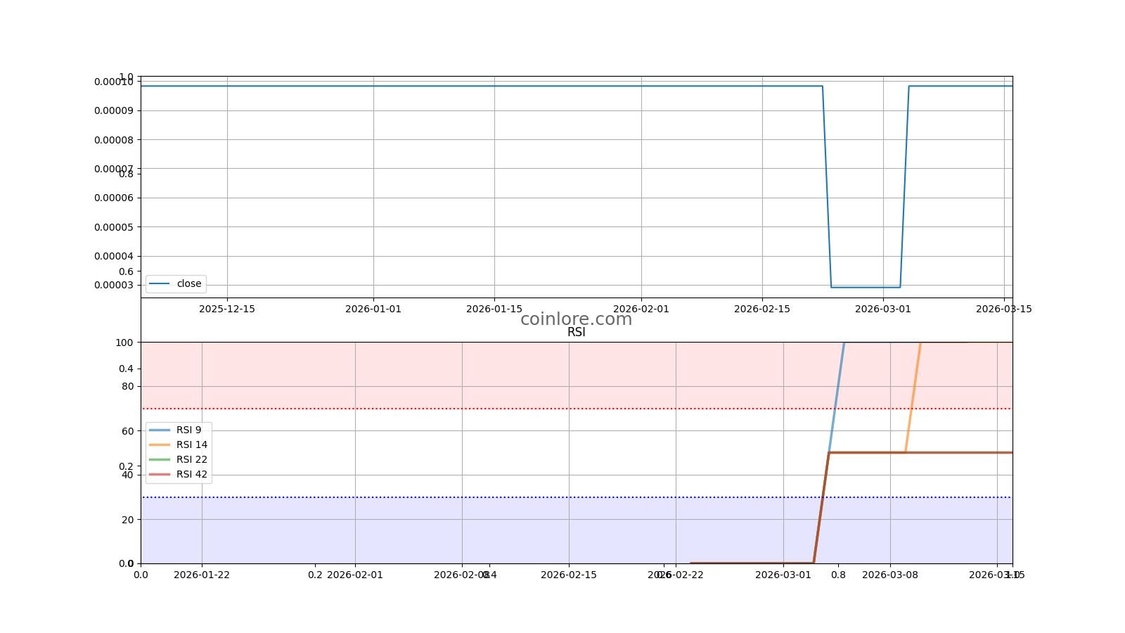 Ratio Protocol RSI indicator