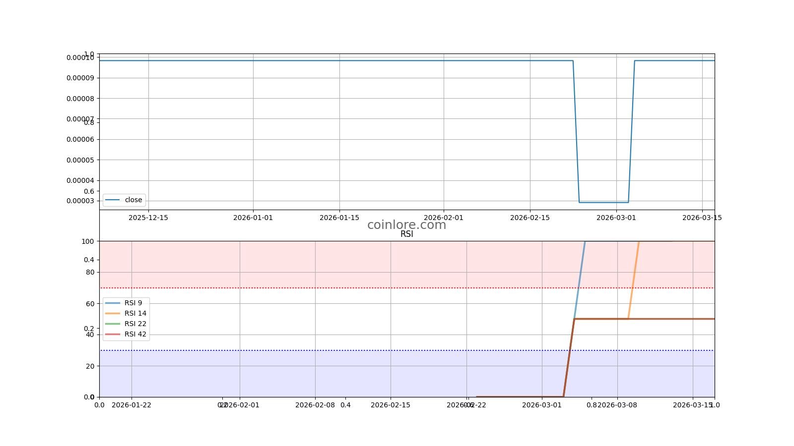 Ratio Protocol RSI indicator