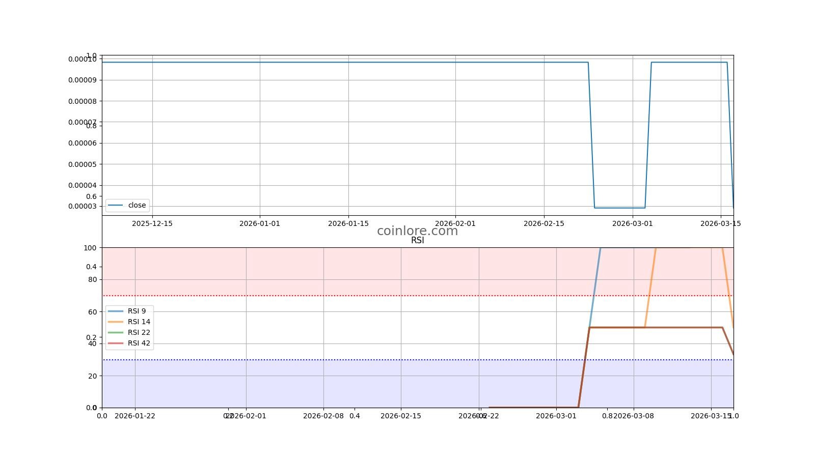 Ratio Protocol RSI indicator