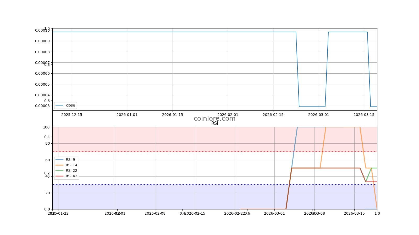 Ratio Protocol RSI indicator